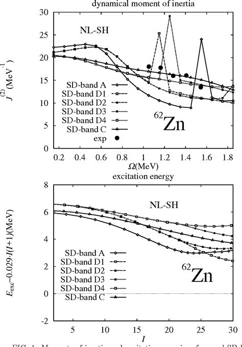 Figure 1 From Relativistic And Non Relativistic Mean Field Investigation Of The Superdeformed