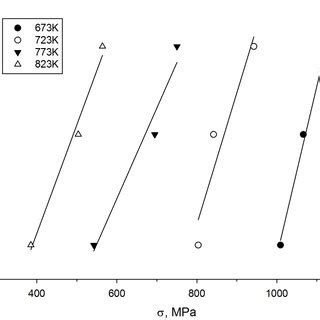 Relationships Between Ln Download Scientific Diagram