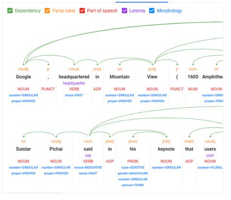 Using Python To Explore Google S Natural Language API Opensource
