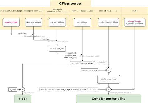 Rfc Rationalize C Compiler Flags · Issue 3718 · Ocamldune · Github