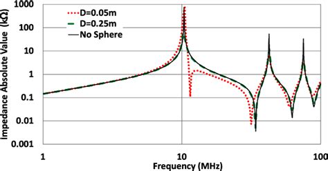 Figure 3 From Finite Element Integral Equation Full Wave Multisolver For Efficient Modeling Of