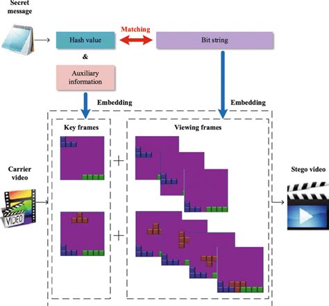 The Flow Chart Of The Embedding Process Download Scientific Diagram