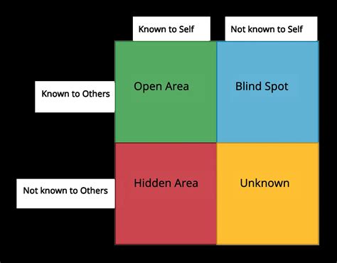 Johari Window Model Explained With Examples And Self Development Tips