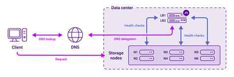 Dns Load Balancing Which Method Is Best For Your Apps Loadbalancer