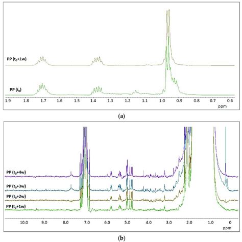 1 H Nmr Spectra Of Ps Microplastics During Degradation A 1 H Nmr