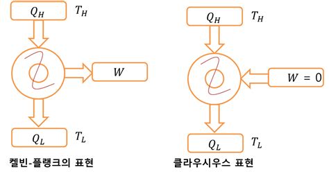 열역학 제2법칙의 표현