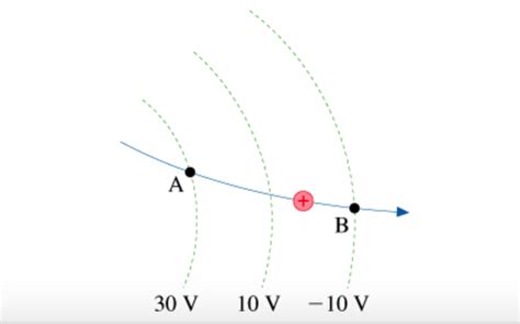 Solved A Proton S Speed As It Passes Point A Is 4 30104 M S Chegg Com