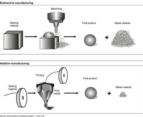 Additive Manufacturing Process
