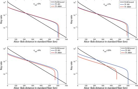 The Key Rates Of Practical Tf Qkd With Bb84 Encoding And Rfi Scheme In
