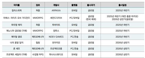 컴투스홀딩스 매출 상승하반기 신작 5종 출시