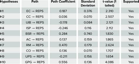 Summary Of Hypotheses Testing Of Pls Path Model Download Scientific