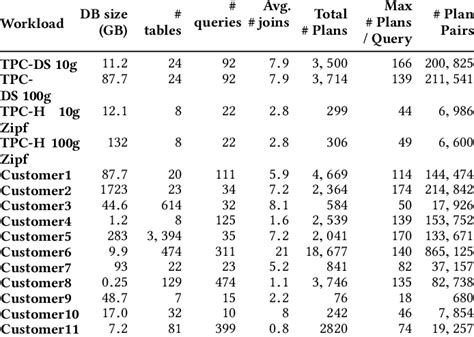 Aggregate Statistics About The Schema And Query Complexity Of The