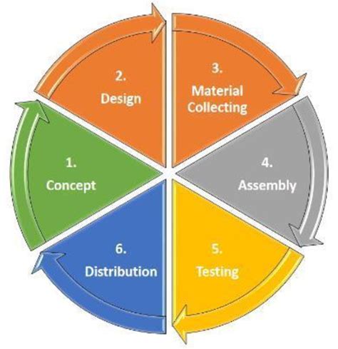 Multimedia Development Life Cycle Mdlc Download Scientific Diagram