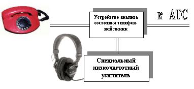 Методы и средства защиты телефонных линий