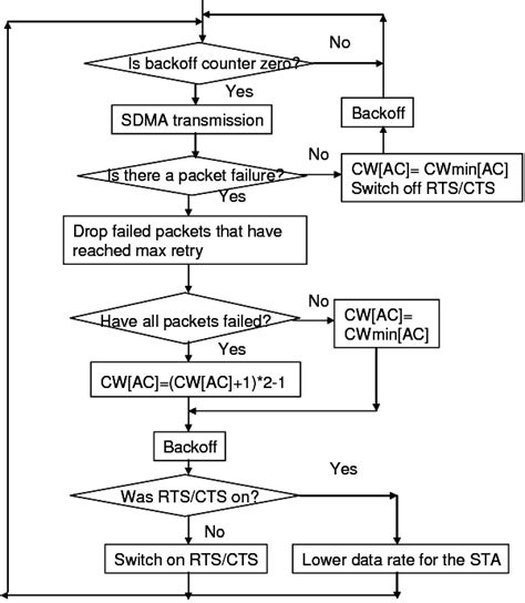 Csma Ca Based Dl Mu Mimo Protocol With Scheduled Response Download Scientific Diagram