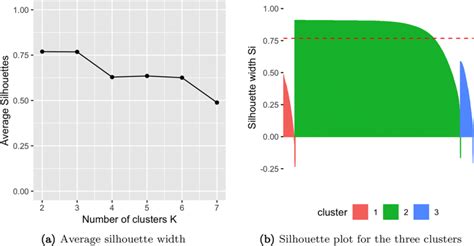 Twitter Choosing The Best Number Of Clusters Download Scientific Diagram