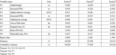 results of the factor analysis using principal component analysis pca
