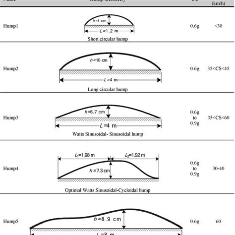 Different Types Of Speed Control Humps Download Scientific Diagram
