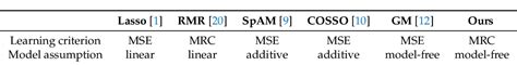 Table 1 From Robust Variable Selection And Estimation Based On Kernel Modal Regression