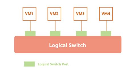 what is nsx logical switching and nsx logical routing tutorials link