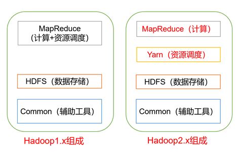 Hadoop与hdfs 大数据技术分享