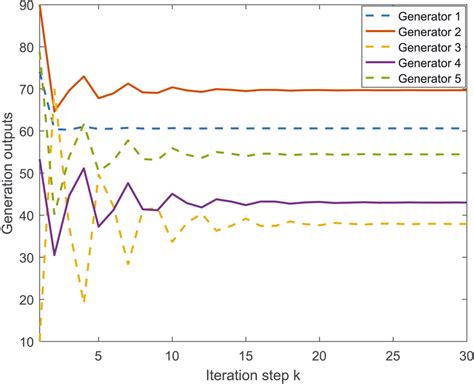 iteration results of the generators outputs pi[k] in case 2 without