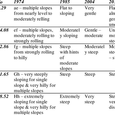 Slope Description Comparisons Over The Years Download Scientific Diagram