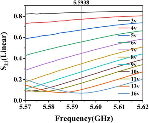 The Experimental S21 Curves For The Reconfigurable Sspp Mzi Structure