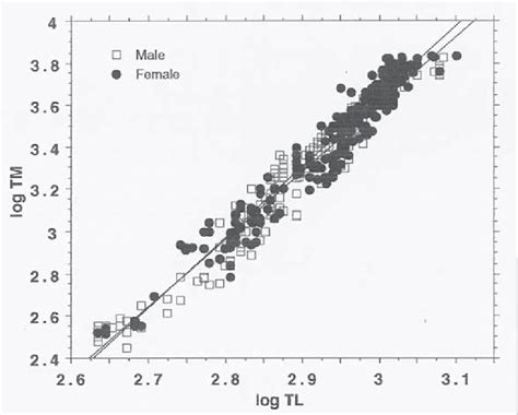 Total Mass Tm Versus Total Length Tl Expressed In Logarithmic