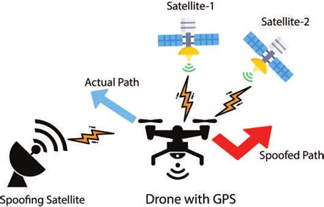 Gps Spoofing Attack On Gps Enabled Drone 36 Download Scientific Diagram