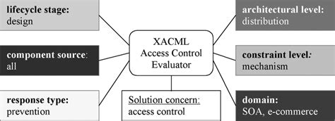 Classifications Of The Xacml Access Control Evaluator Download