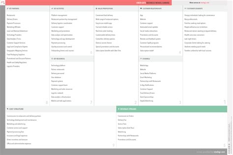 What Is Uber Eatss Business Model Vizologi