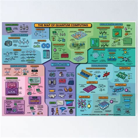 The Map Of Quantum Computing Poster For Sale By Dominicwalliman Redbubble