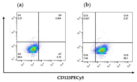 Cd123 Targeted Nano Curcumin Molecule Enhances Cytotoxic Efficacy In