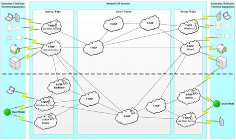 Service Delivery Over Integrated Satellite And Terrestrial Networks