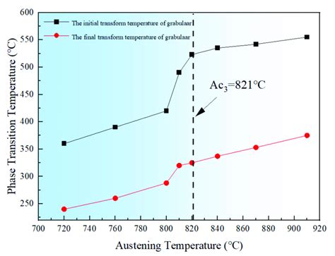 Influence Of Austenitizing Temperature On The Initial And Final