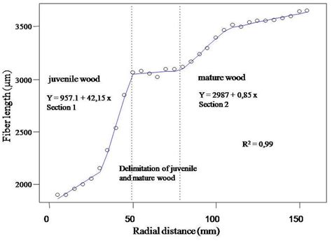Segmented Linear Regression For Delimitation Of Juvenile And Mature Download Scientific Diagram