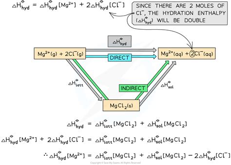 Enthalpy Of Solution And Hydration A Level Chemistry