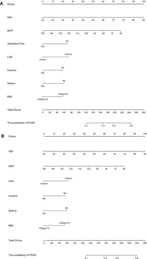 A The Nomogram For Predicting New Onset Postoperative Atrial Download Scientific Diagram