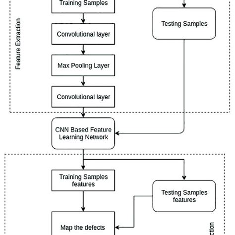 Flowchart Of Computer Vision Systems Download Scientific Diagram