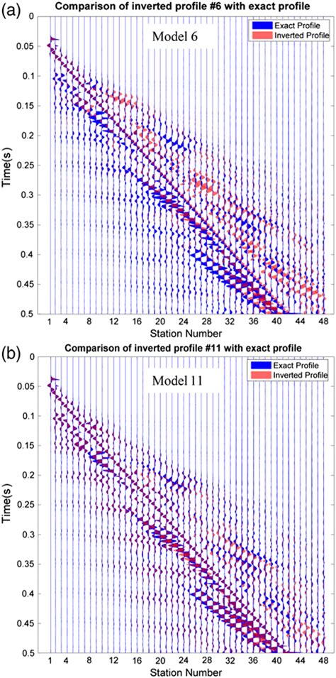 Comparison Between Synthetic Time Series From Inverted A Profile 6