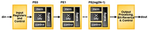 fft compiler