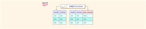 MySQL LAG Function Scaler Topics