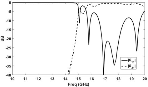Simulated S Parameter Of HPF Section Download Scientific Diagram