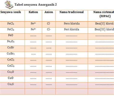 Tabel senyawa Anorganik 2 Senyawa ionik | StudyX