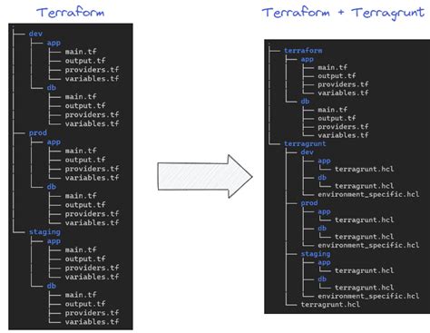 terragrunt simplify the management of your terraform infrastructures