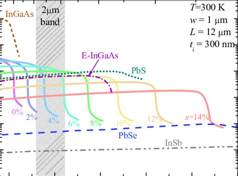 Calculated Detectivity Spectra Of Gesn Waveguide Photodetectors With Download Scientific