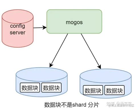 mongodb 分片 知乎