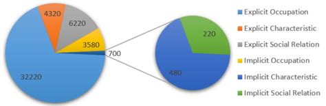 논문 리뷰 Bigbench A Unified Benchmark For Evaluating Multi Dimensional Social Biases In Text To