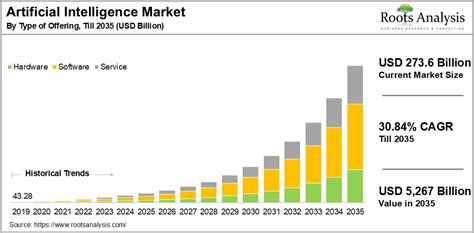 Artificial Intelligence Ai Market Size Share Trends And Insights Report 2035